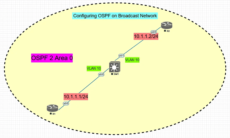 CCNA Labs | ANMOL TECHNOLOGIES PVT LTD