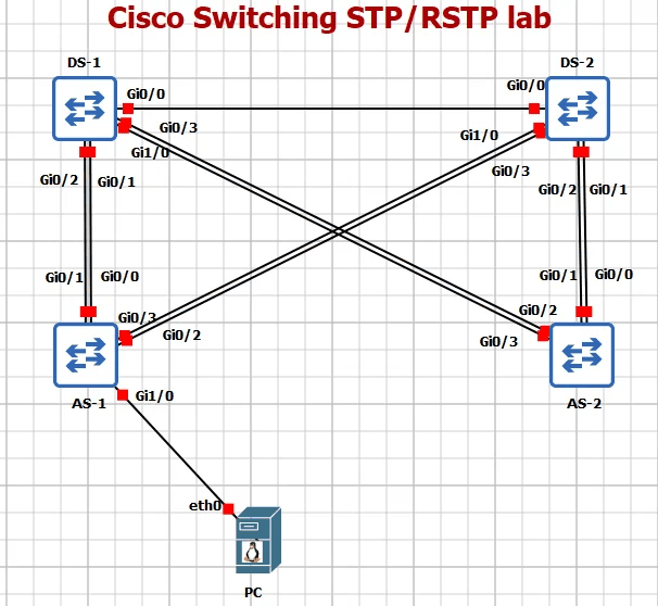 CCNA CCNP Switching Labs | ANMOL TECHNOLOGIES PVT LTD